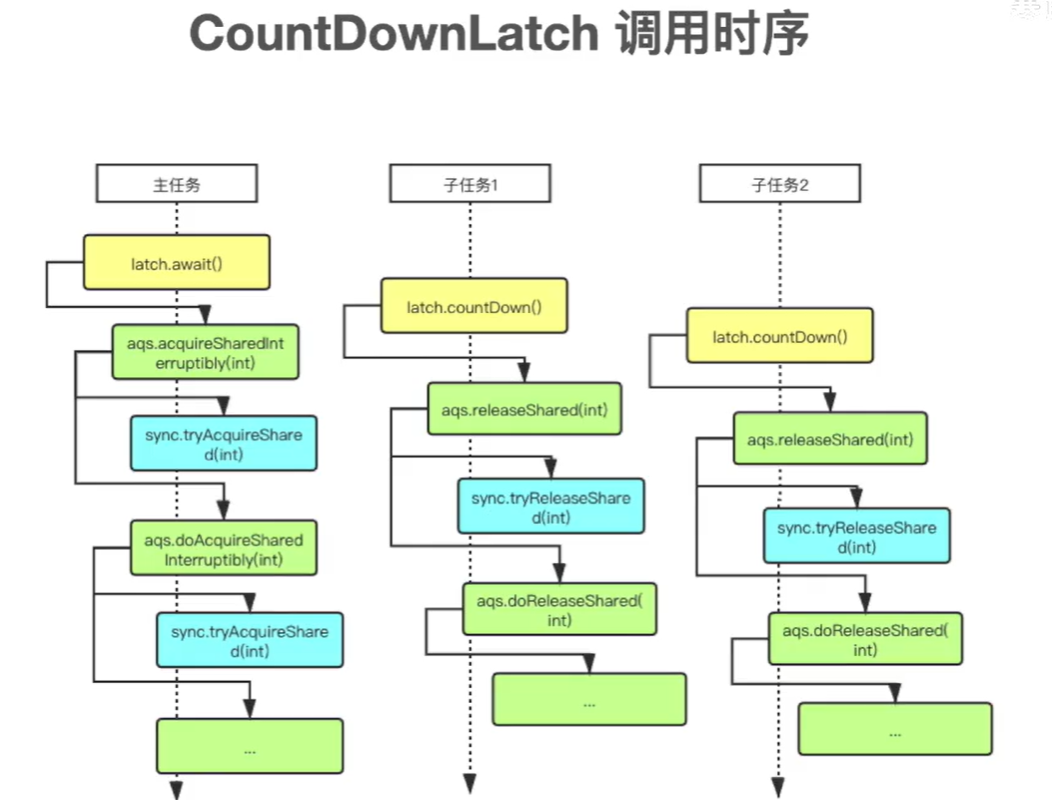 CountDownLatch类源码剖析