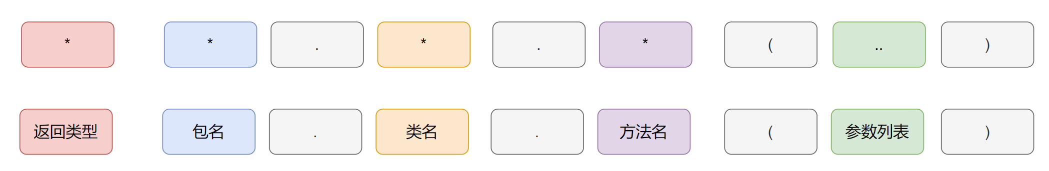 Spring核心之AOP详解篇