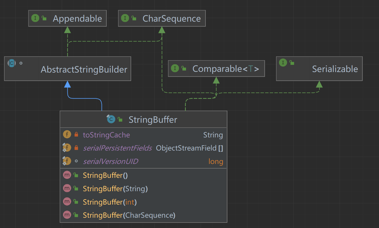 StringBuffer类源码剖析